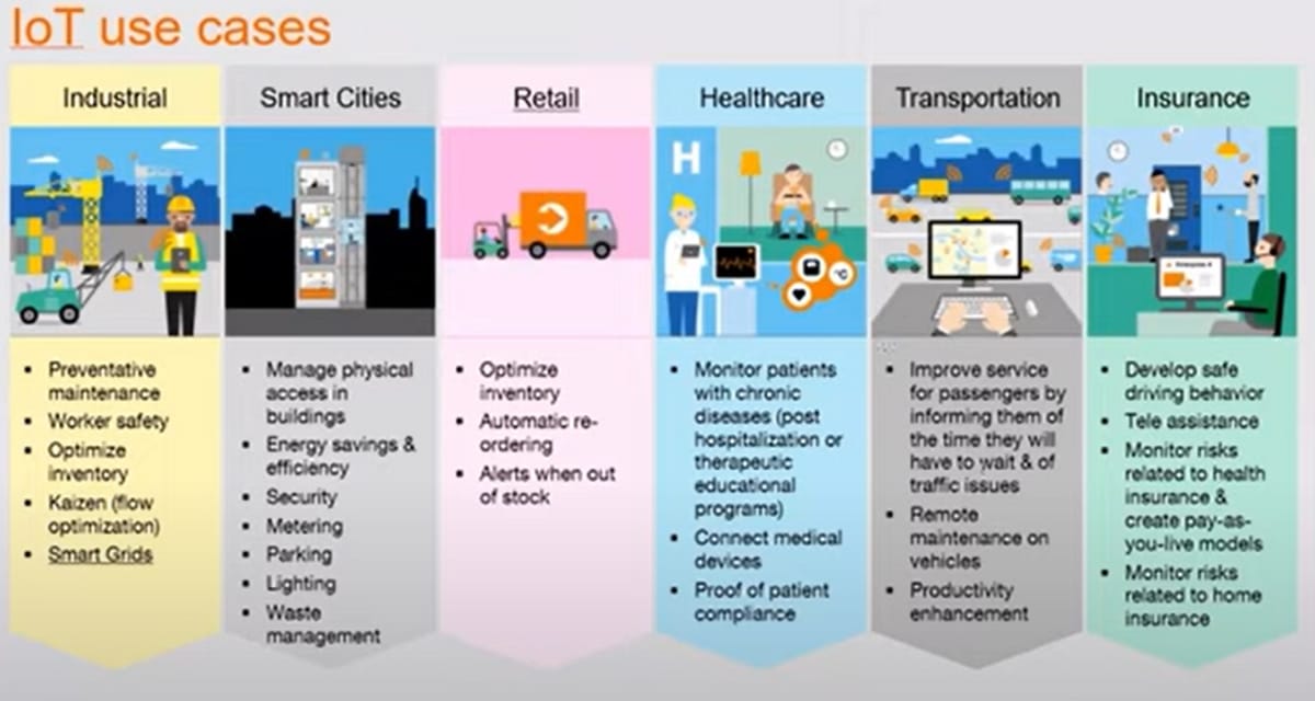 Aplicații IoT. Exemple | Orange Educational Program